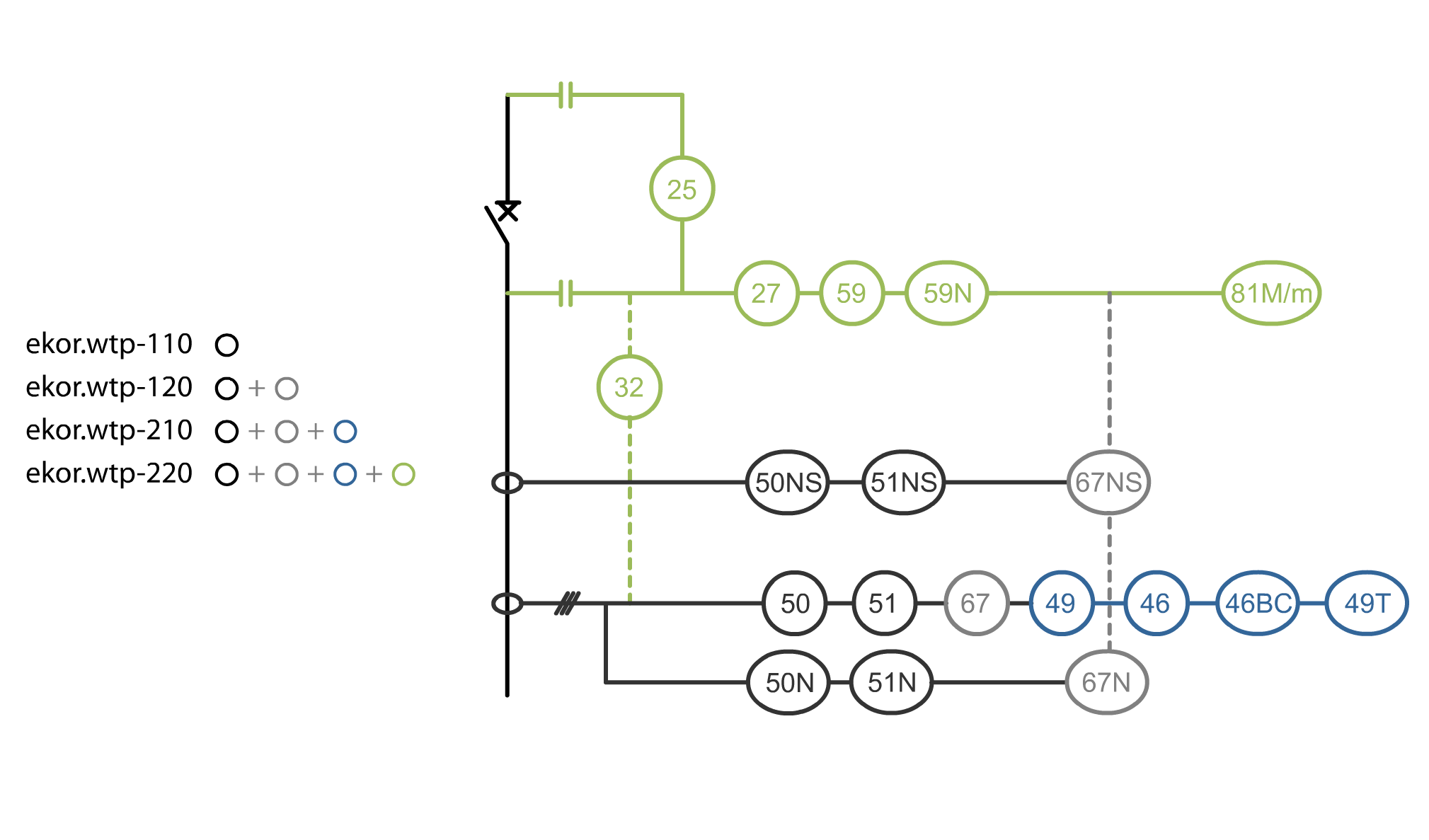 ekor.wtp serie 100/200 | Protección y automatización, Uds. de protección, control y medida ...