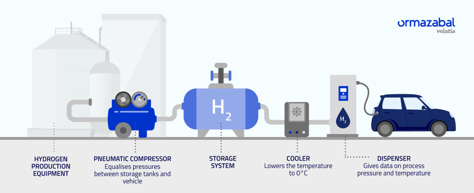 What are hydrogen filling stations and how do they work? | Ormazabal