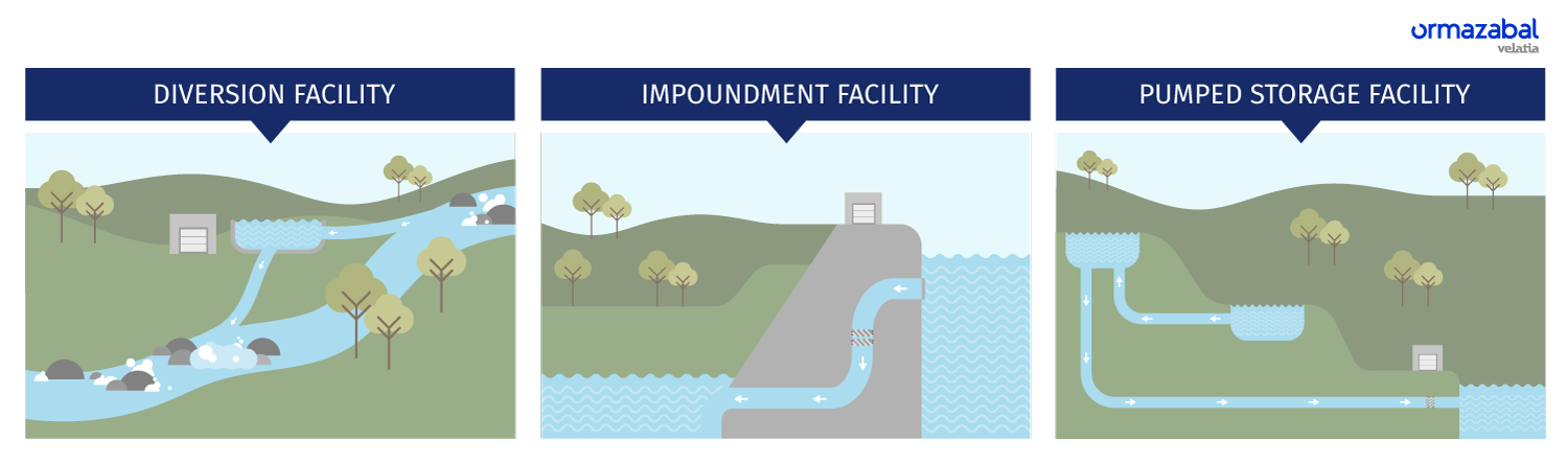 What is hydropower and how does it work? | Ormazabal