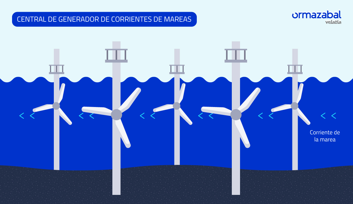 Energía mareomotriz, ¿qué es y cómo funciona? | Ormazabal
