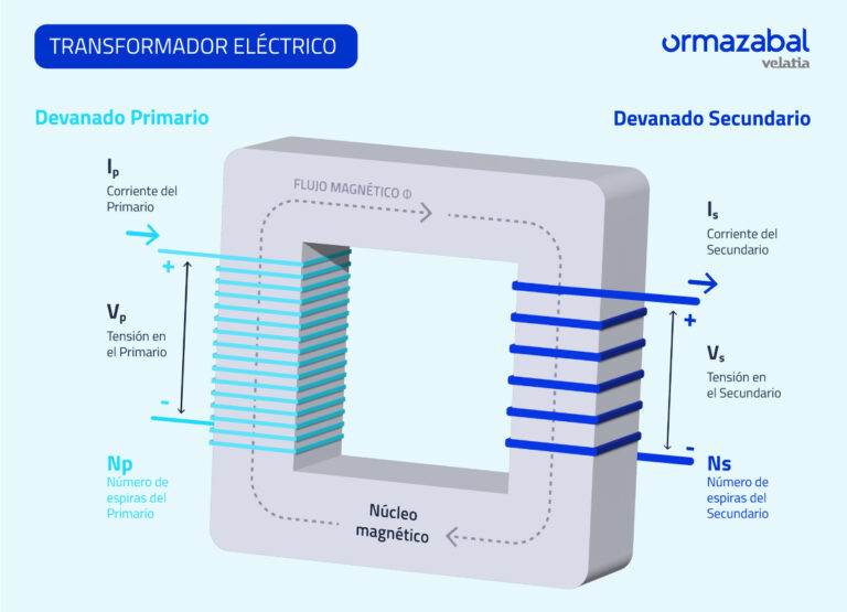 How does an electrical transformer work and what is its purpose? | Ormazabal