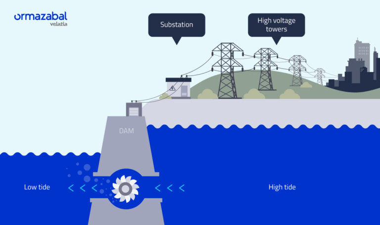 Tidal energy, what is and how does it work? | Ormazabal
