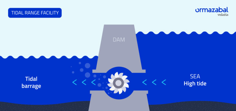 Tidal energy, what is and how does it work? | Ormazabal
