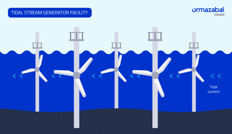 Tidal energy, what is and how does it work? | Ormazabal