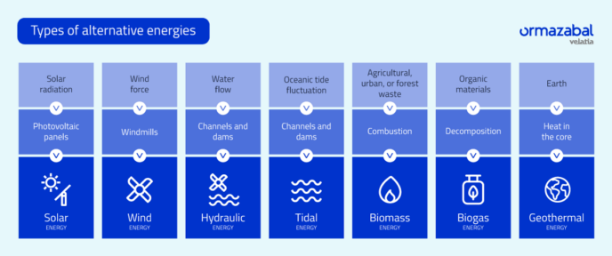 Alternative energies, what are they and what types exist? | Ormazabal