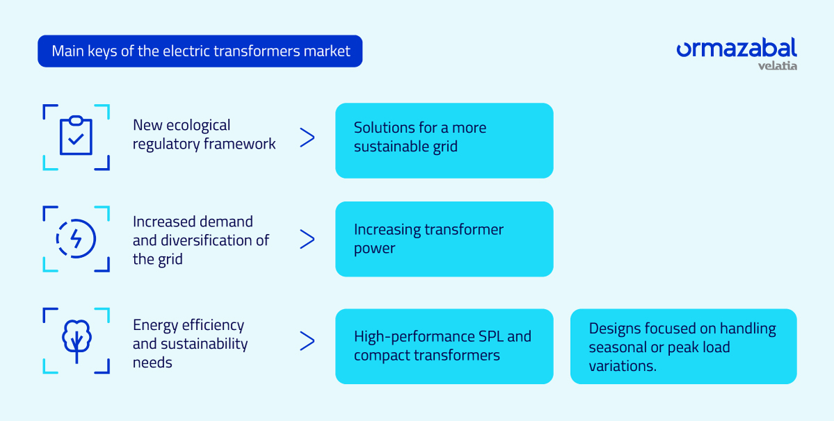 Future of high-performance electrical distribution transformers | Ormazabal