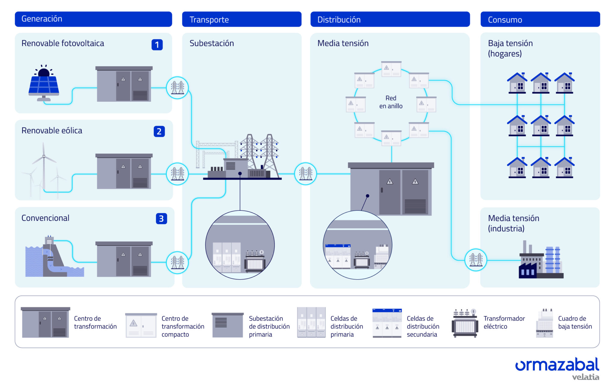 ¿Qué es la red de baja tensión y cómo funciona? | Ormazabal